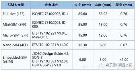 解读sim卡、usim卡、uicc卡、esim卡的区别 Csdn博客