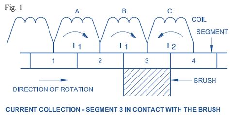Commutation In Dc Machine Generator Or Motor Process And Remedies Electrical And Electronics