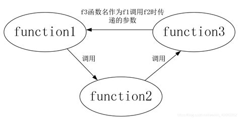 回调函数解析 Csdn博客