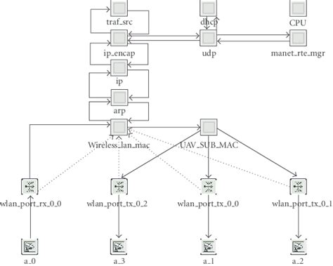 Modeling Uav Network Node In Opnet Download Scientific Diagram