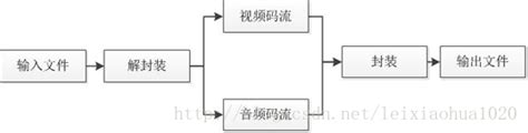 最简单的基于ffmpeg的封装格式转换器（无编解码）mp4remuxer Csdn博客