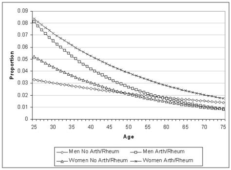 Fitted Proportions Logistic Regression Model For Social Phobia The