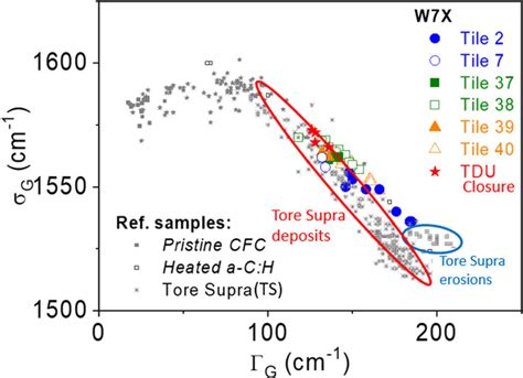 Raman Spectroscopy Measurements On Some Of The First Wall Tiles And
