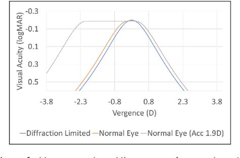 Figure 1 From Visual Acuity And Blur An Extended Depth Of Focus Model