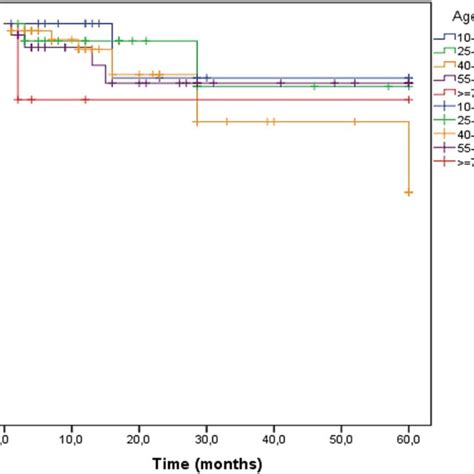 Overall Survival At 5 Years Regarding Sex Download Scientific Diagram