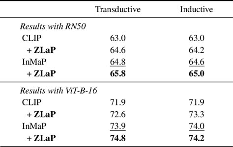 Table 3 From Label Propagation For Zero Shot Classification With Vision Language Models