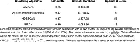 Overview Of The Best Clustering Fit Metrics For The Algorithms Tested Download Scientific