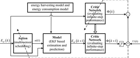 Sensors Free Full Text Adaptive Dynamic Programming Based Multi