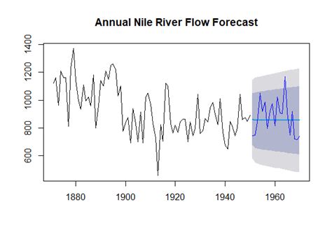 Machine Learning For Time Series Data In R GeeksforGeeks