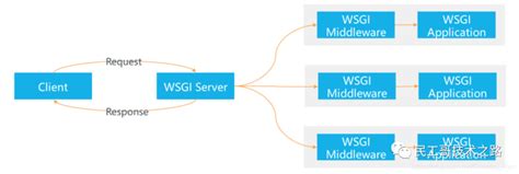 玩转企业云计算平台系列（五）：openstack 计算服务 Nova Csdn博客