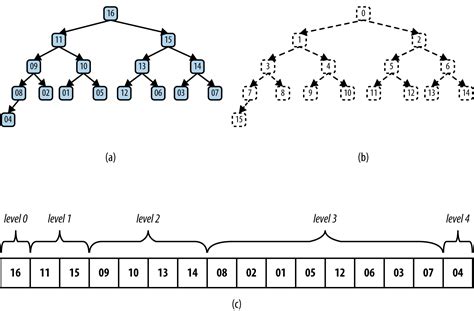 4 Sorting Algorithms Algorithms In A Nutshell 2nd Edition Book