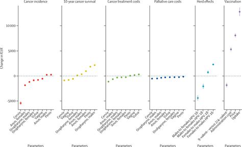 The Cost Effectiveness Profile Of Sex Neutral Hpv Immunisation In