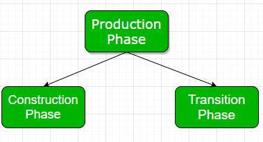 Life Cycle Phases Of Project Management Geeksforgeeks