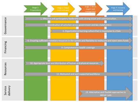 Ijerph Free Full Text Health System Performance And Resilience In Times Of Crisis An