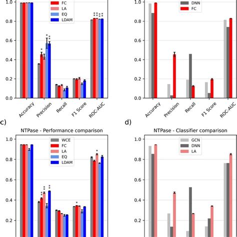 Benchmarking Results For The Proprietary Hts Dataset Error Bars Download Scientific Diagram
