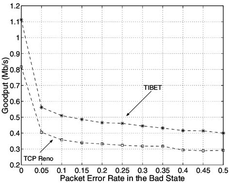 TIBET And TCP Reno Goodput As A Function Of The Packet Error Rate In