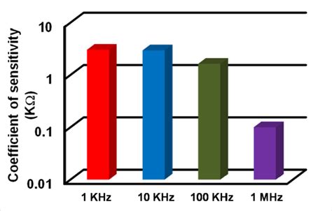 Plots Showing The Coefficients Of Sensitivity In Terms Of Impedance For