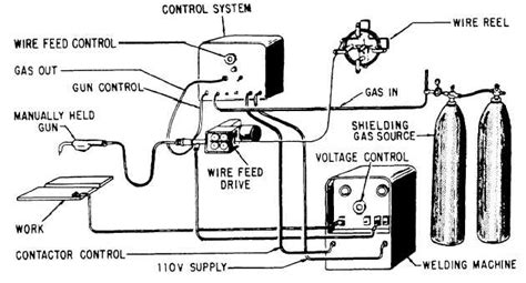 GMA Welding Equipment