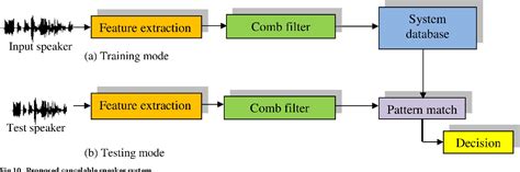 Figure 1 From Enhancing Speaker Identification Through Reverberation Modeling And Cancelable