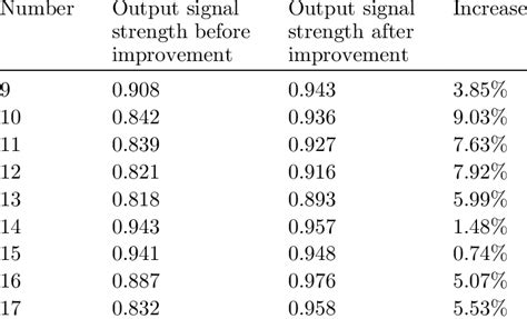 Signal Strength Comparison Of The Logistics Network Download