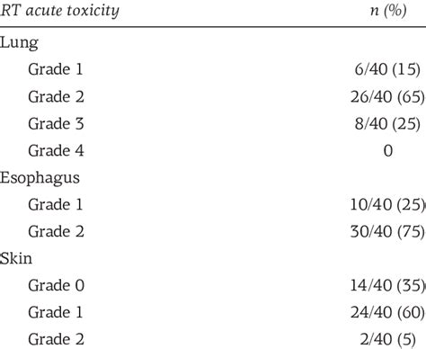 Acute Toxicity Of Irradiated Patients According To Eortcrtog Toxicity