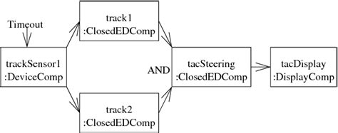 An Application Scenario Fragment Download Scientific Diagram