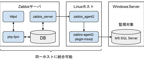 Zabbix Agent 2 経由で Ms Sql Server を監視する｜blog｜ サイバートラスト