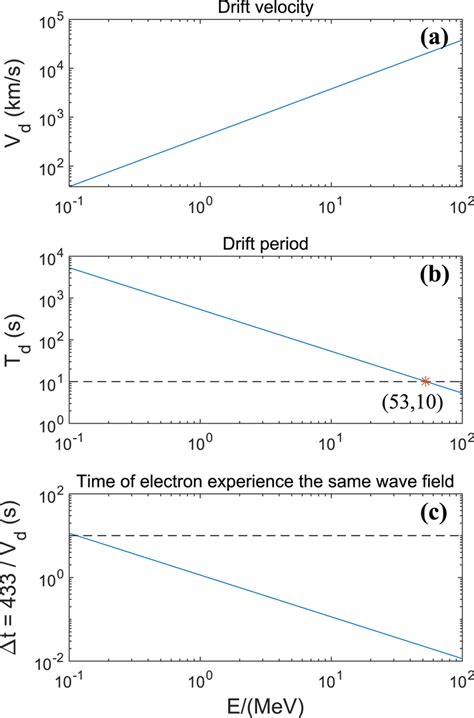 A The Drift Speed Of Electron B The Drift Period Of Electron And