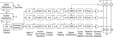 Vlc Ofdm Transmitter Architecture Implemented In Each Vap Download