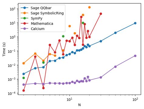 Benchmarking Exact DFT Computation