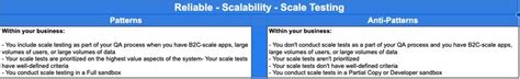 Tom Leddy On Linkedin Here Are The Patterns And Anti Patterns For Scale Testing From Salesforce…