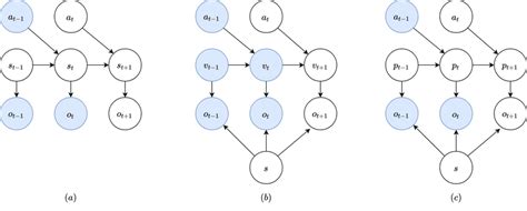 Different Generative Models For Object Centric Representations Blue