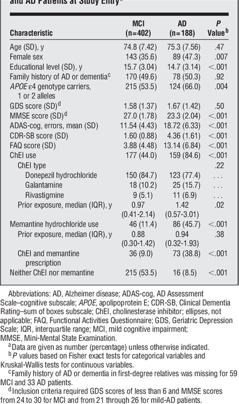Functional Activities Questionnaire Semantic Scholar