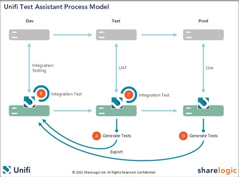 Overview Unifi Documentation