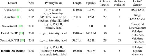 Recent Urban Outdoor Point Cloud Datasets For Semantic Segmentation