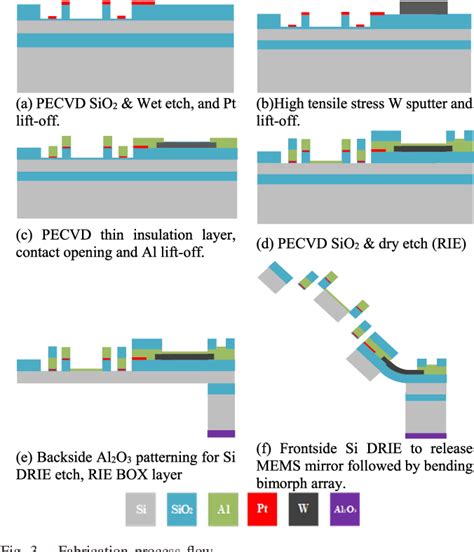 Figure 3 From A Monolithic Forward View Mems Laser Scanner With Decoupled Raster Scanning And