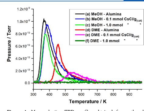 Figure 1 From Interaction Of Methanol Over Cscl And Kcl Doped η