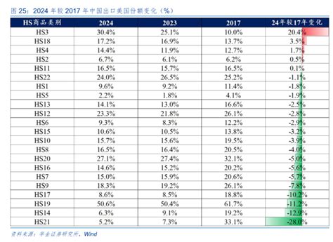 美国加征关税税率和美国进口中国份额占比呈正相关关系 2025年04月 行业研究数据 小牛行研