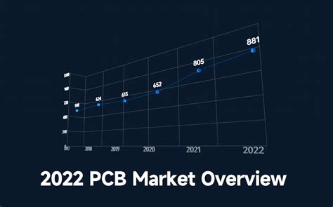 Pcb Market Outlook In 2023 Ibe Electronics