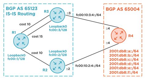 Smarter IBGP Tie Breaking For BGP Egress Routing All Hands On Tech