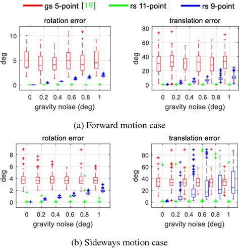 Figure 5 From Inertial Aided Rolling Shutter Relative Pose Estimation