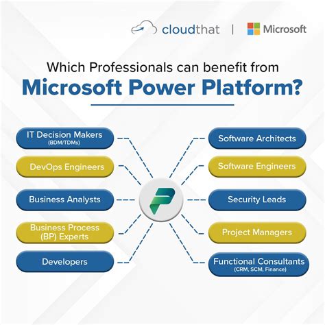 Cloudthat On Linkedin Powerplatform Lowcode Nocode