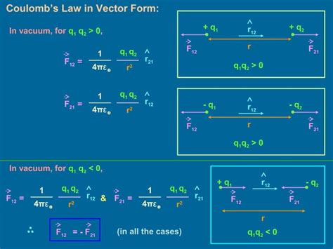 Electrostatics Class 12 Part 1 Ppt