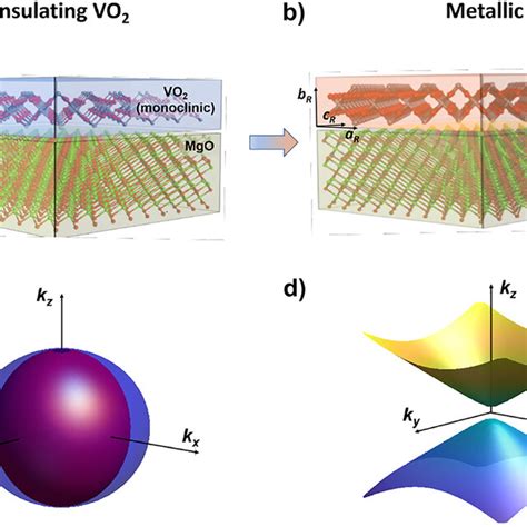 Structural And Optical Anisotropy In Vo2 Thin Films A And B
