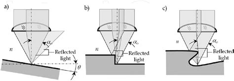 Figure 1 From Coherence Correlation Interferometry In Surface