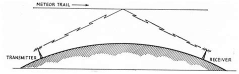 Meteor Rf Scattering Receiving System Physicsopenlab