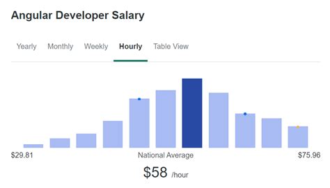 The Essential Guide To Understanding Angular Developer Hourly Rates In