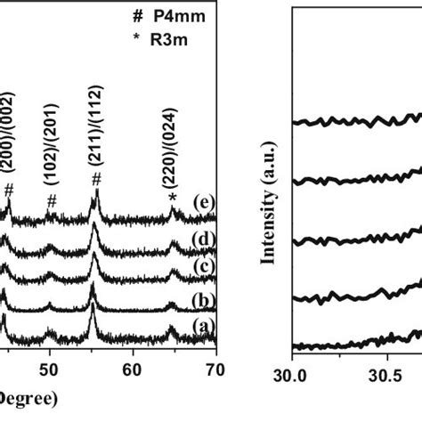 Powder X Ray Diffraction Pattern And Corresponding Shift In The Major Download Scientific