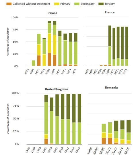 Figure 1 From Wastewater Discharge Standards In The Evolving Context Of