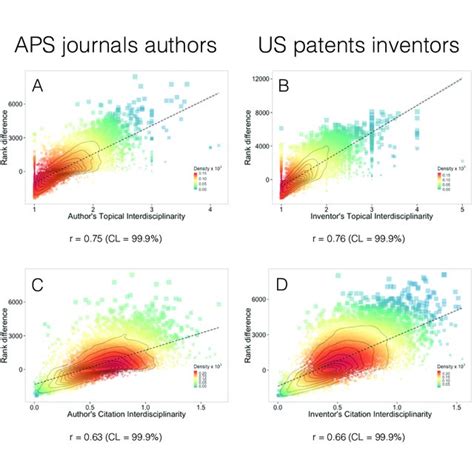 Correlations Heat Maps Representing The Correlation Between The Gain Download Scientific